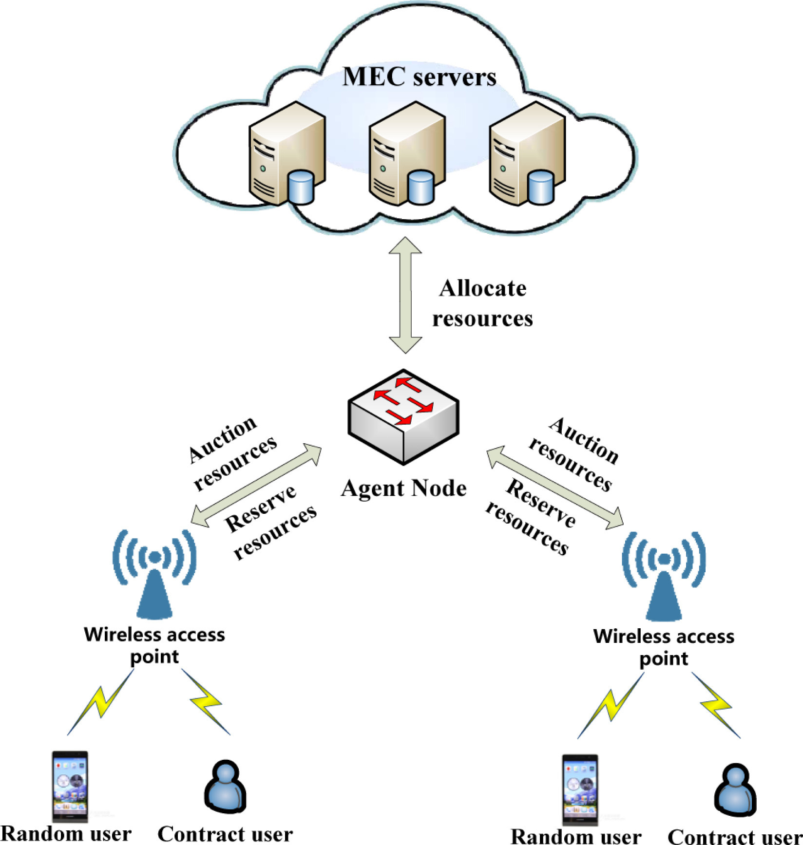 Hybrid Market Based Resources Allocation In Mobile Edge Computing Systems Under Stochastic