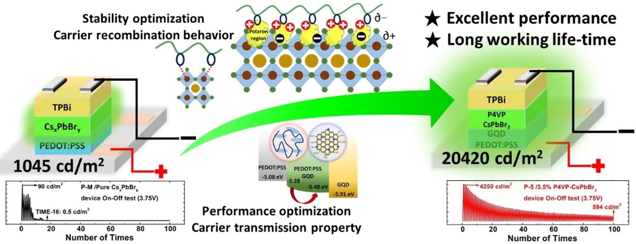 Optimization of the carrier recombination and transmission properties ...